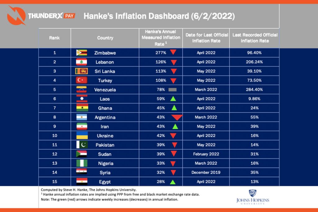 The causes of Laos Inflation in 2022 - THUNDERXPAY